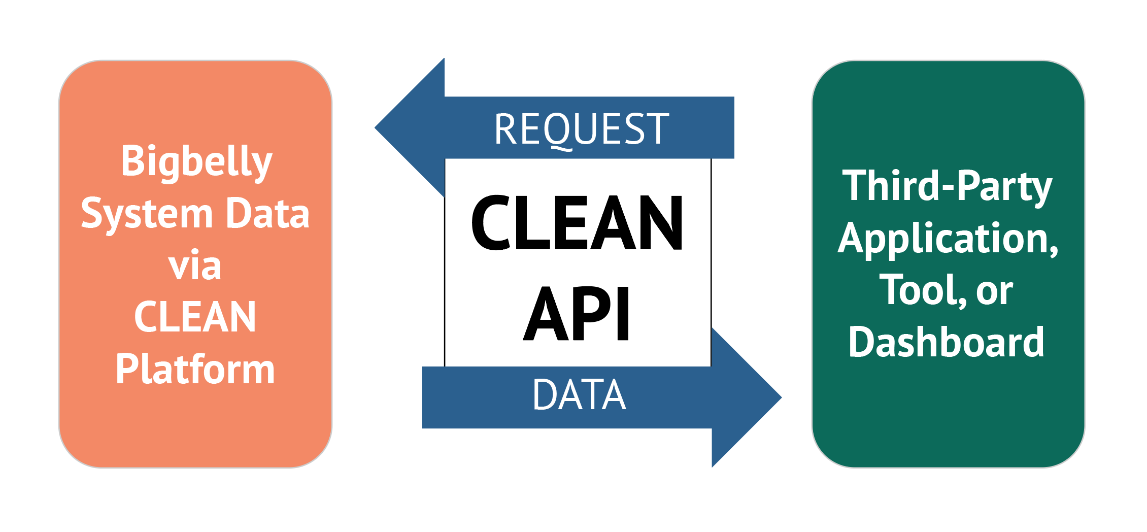 Integrate Bigbelly's Smart Waste System Data with the CLEAN API
